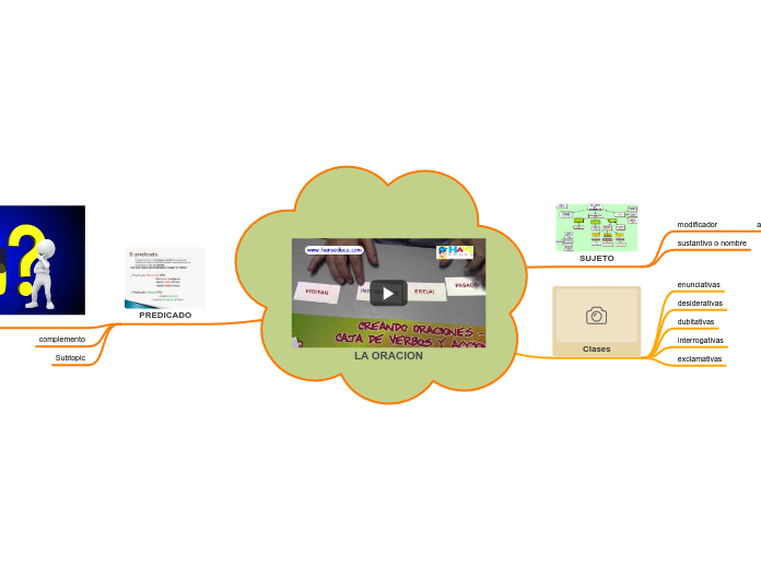 LA ORACION - Mind Map